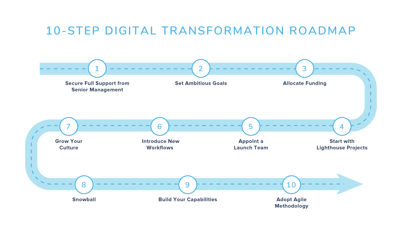 The Ultimate Digital Transformation Roadmap A Tactical Guide For Corporate Innovation